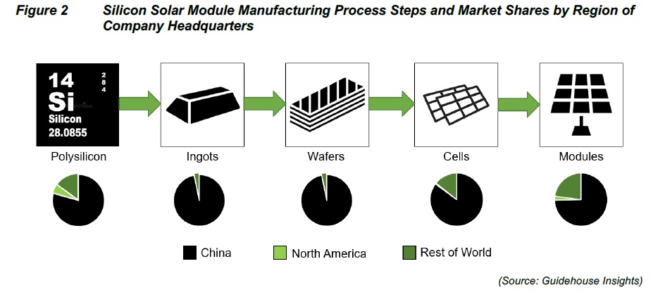 The U.S. multi-pronged approach to onshoring solar manufacturing – pv ...