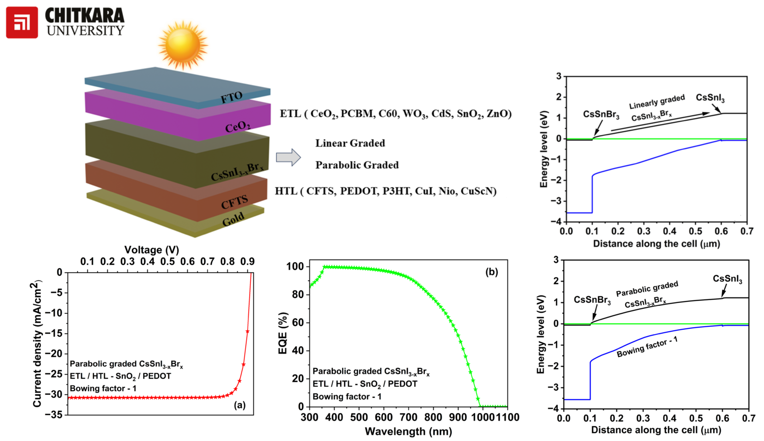 Indian scientists design lead-free perovskite solar cell with 23.61% ...