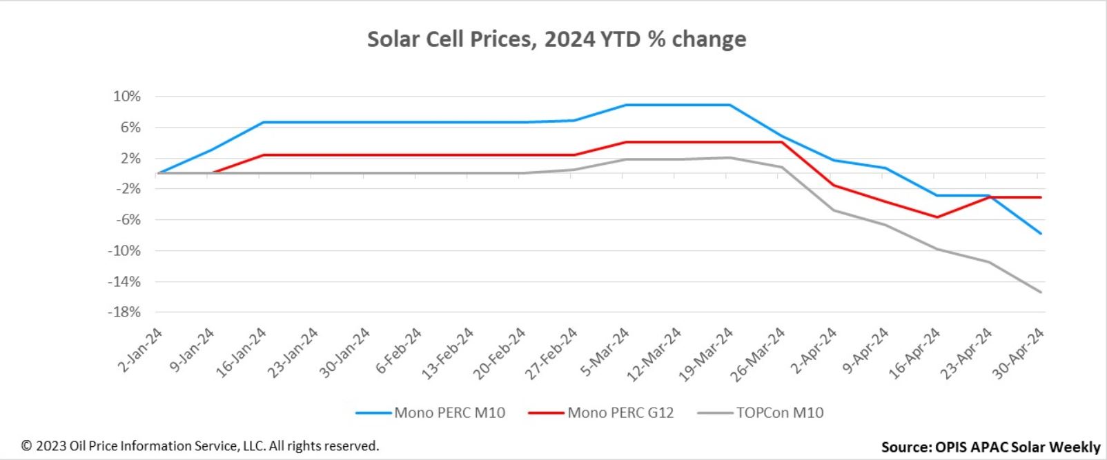 Accelerated declines in solar cell prices since late March – pv ...
