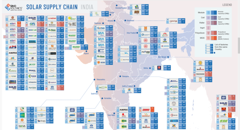 Sinovoltaics charts growth of PV manufacturing in India – pv magazine India