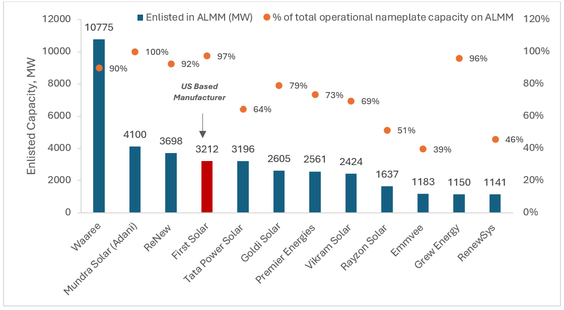 72% of solar PV modules enlisted in the latest ALMM list are of high ...