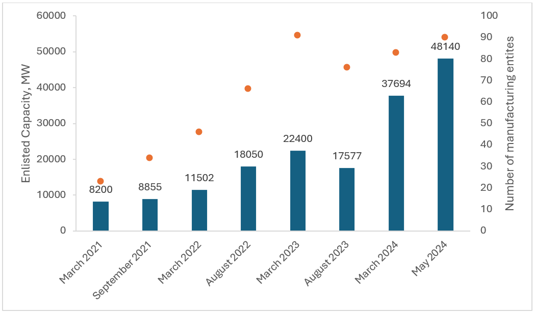 72% of solar PV modules enlisted in the latest ALMM list are of high ...