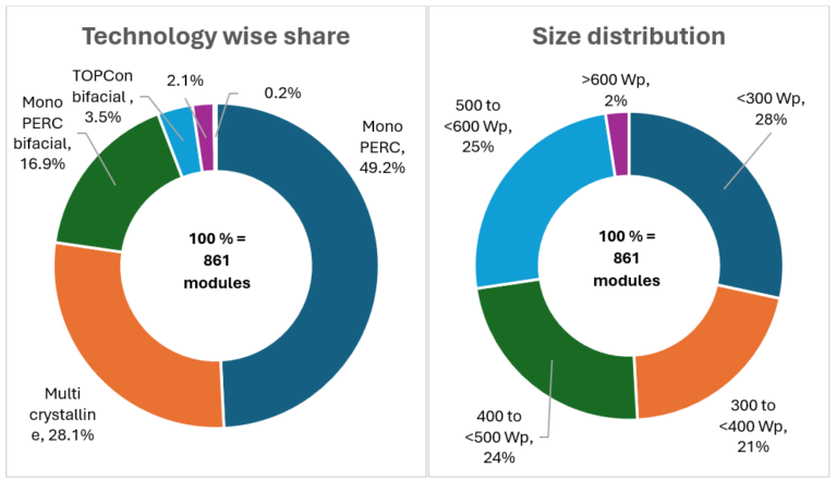 72% of solar PV modules enlisted in the latest ALMM list are of high ...