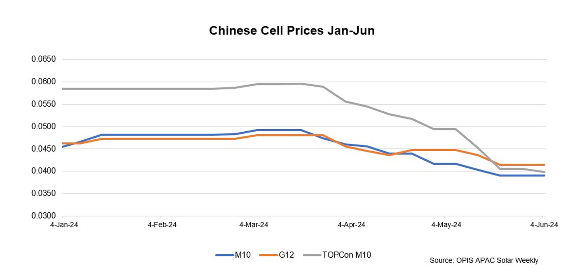 Solar cell prices hold steady in quiet market – pv magazine India