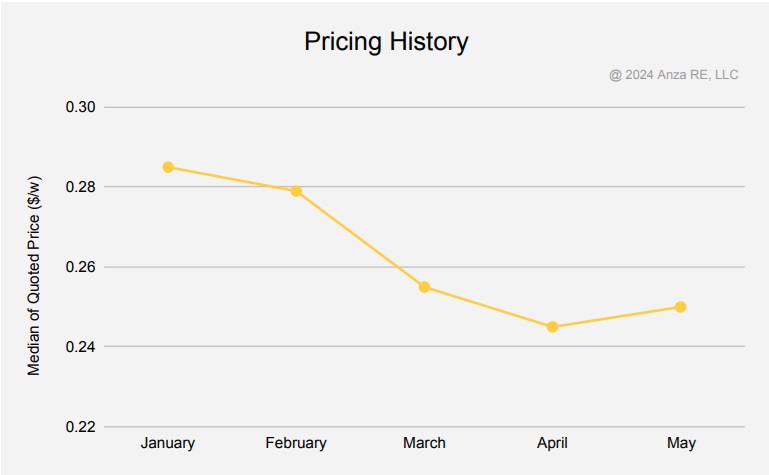 USA: Solar module prices increase for first time in years, Anza reports ...