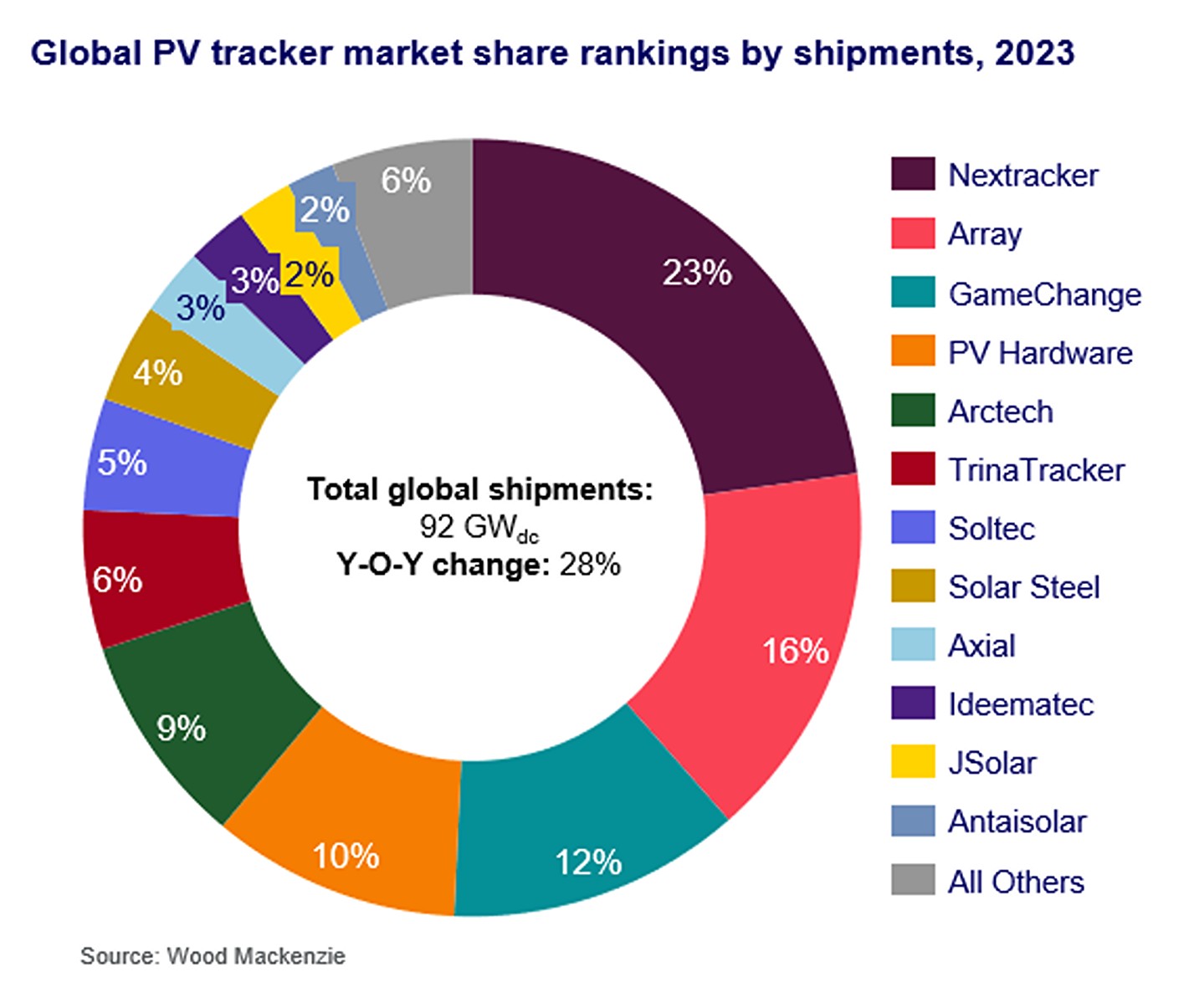 WoodMac says global solar tracker shipments grew by 28% in 2023 – pv ...