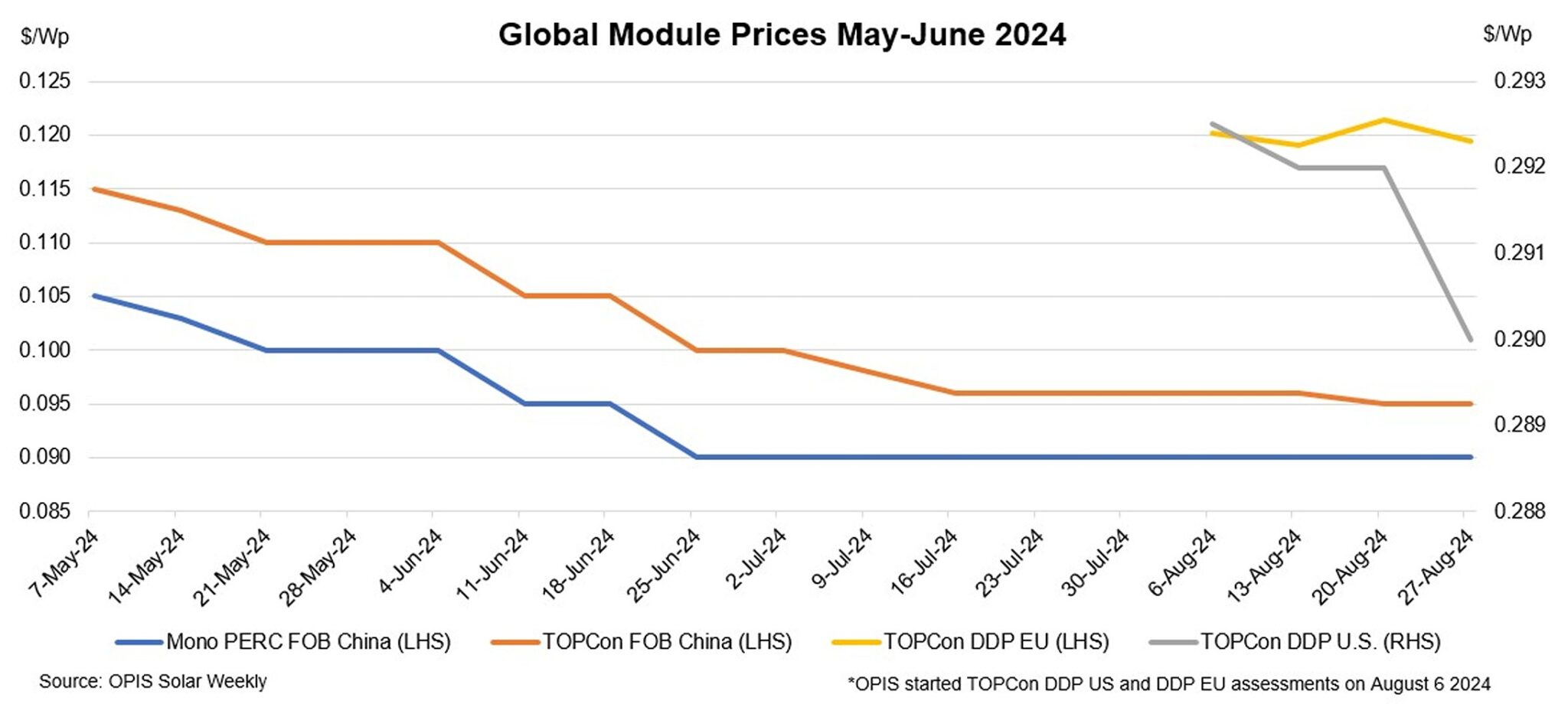 Price range for US-delivered modules widens – pv magazine India