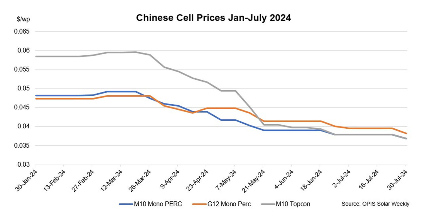 Chinese solar cell prices fall amid oversupply – pv magazine India