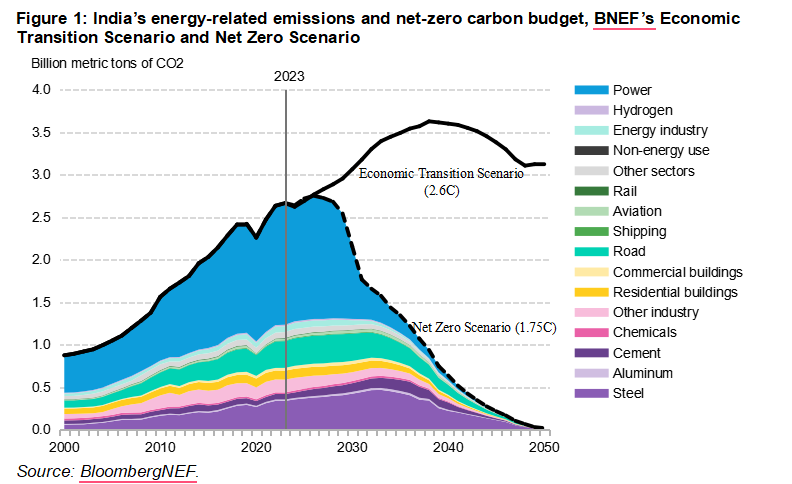 India’s decarbonization presents $12 trillion opportunity in clean ...