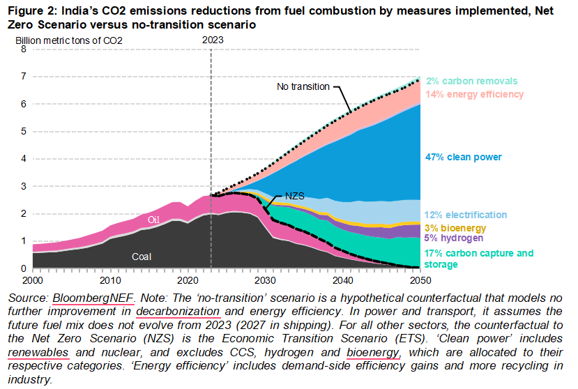 India’s decarbonization presents $12 trillion opportunity in clean ...
