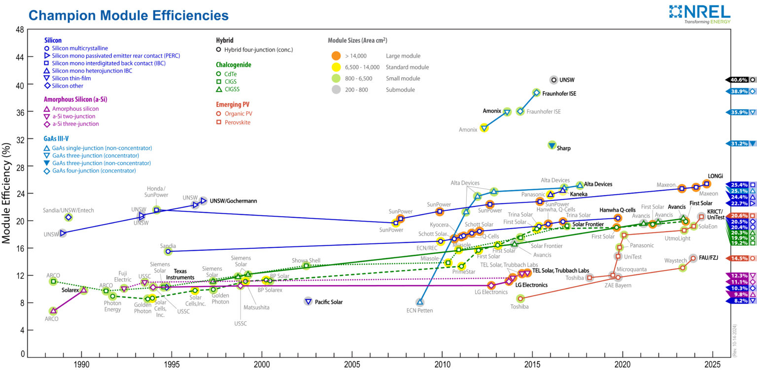 Longi Green Energy sets world record for solar module efficiency at 25. ...