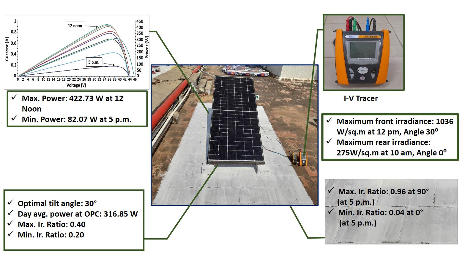 Optimal tilt angle for bifacial PV deployed on white-painted ground ...