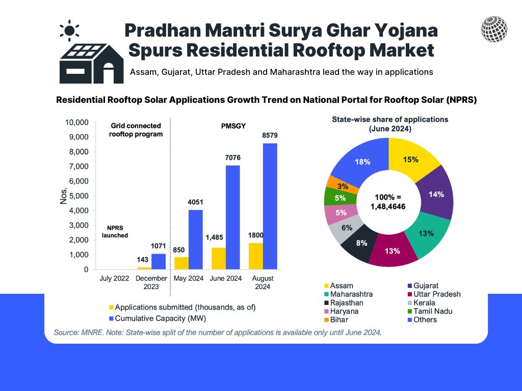 PM Surya Ghar Yojana: A game changer for residential rooftop solar ...