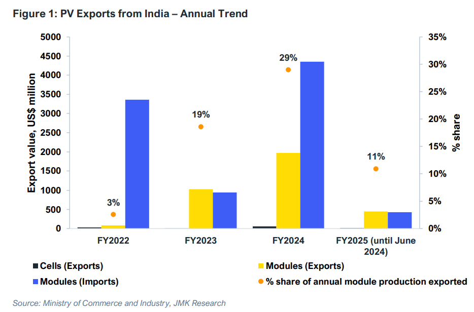 India’s solar PV module exports soared 23 times between FY 2022 and FY ...