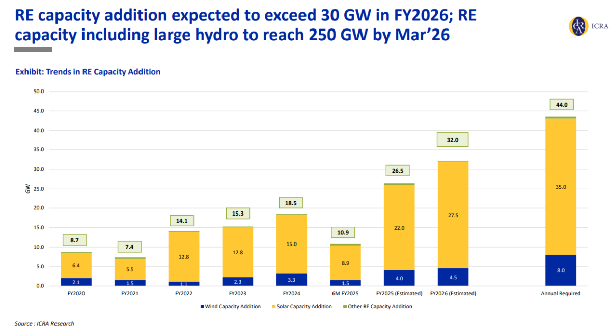 India expected to hit 132 GW of installed solar capacity by March 2026 – pv magazine India