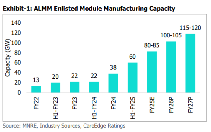 India’s solar PV cell manufacturing capacity to reach 60 GW by FY 2027 ...
