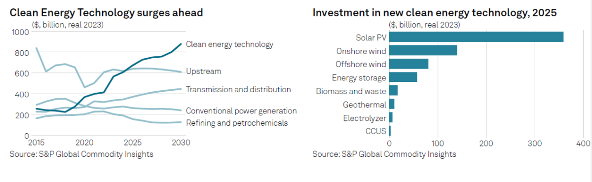Global cleantech investment expected to surpass fossil fuels for the ...