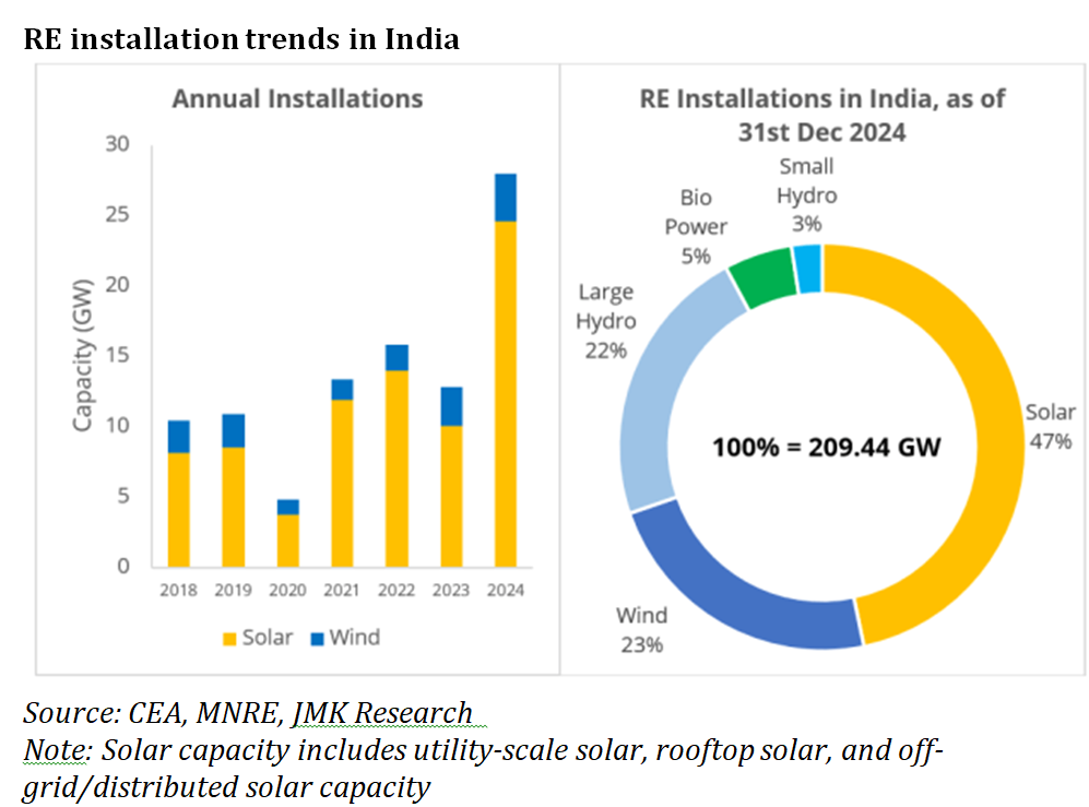 India installed ‘record’ 24.5 GW of solar power capacity in CY2024 – pv ...