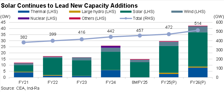 Renewable energy plus storage auctions to gain traction – pv magazine India
