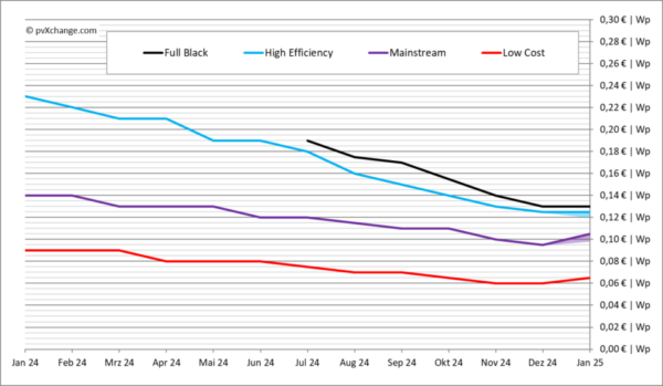 Modules & Upstream Manufacturing – pv magazine India