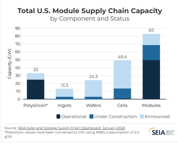 U.S. surpasses 50 GW of solar module manufacturing capacity – pv ...