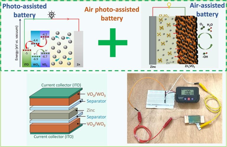 Indian researchers develop photo-assisted, self-chargeable energy ...