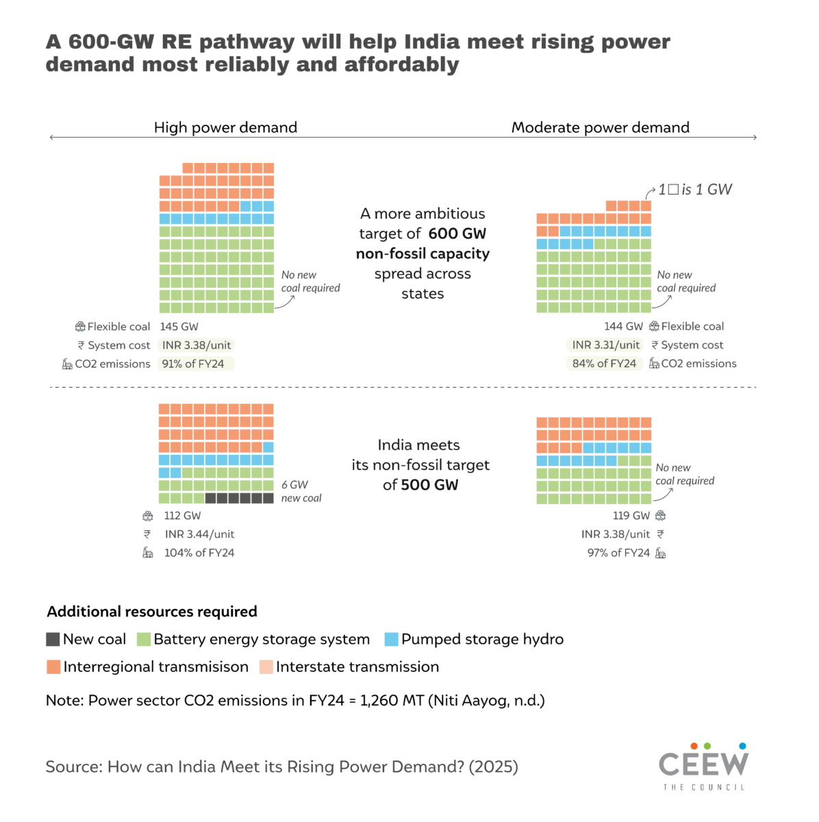 India must aim for 600 GW of clean energy capacity by 2030: CEEW – pv ...