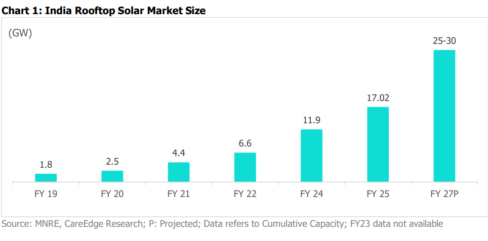 India’s installed rooftop solar capacity expected to reach 30 GW by ...