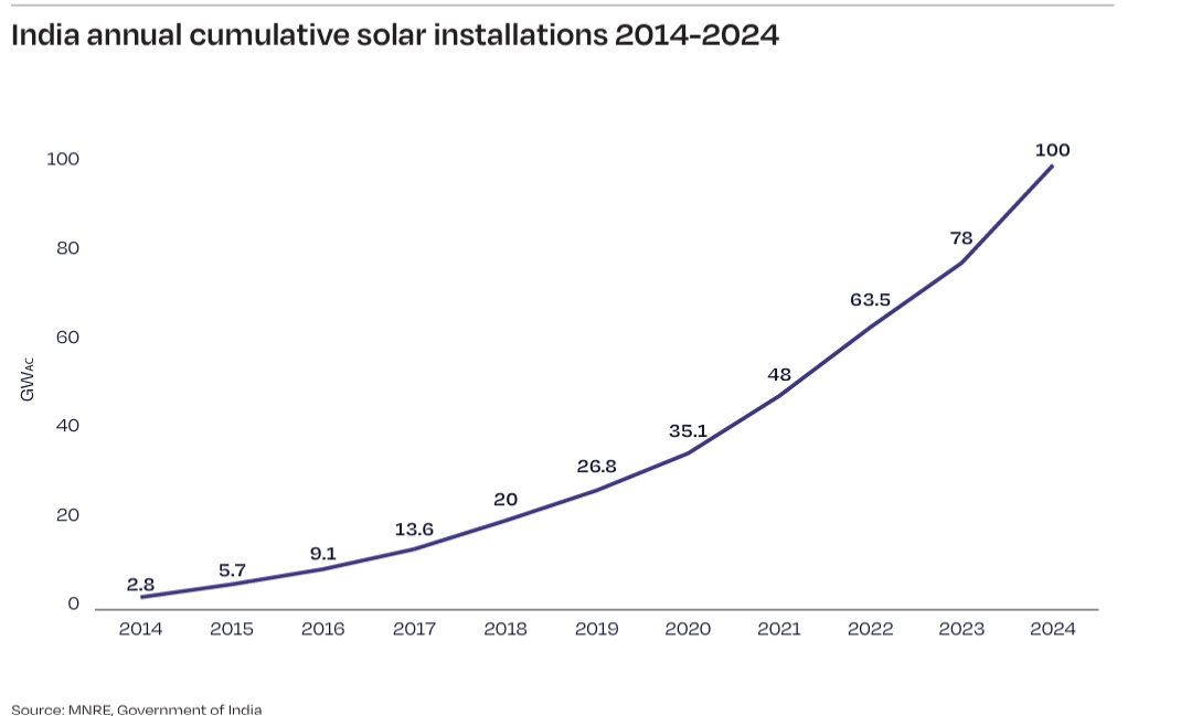Indian solar manufacturing to hit 160 GW of modules, 120 GW of cells by ...