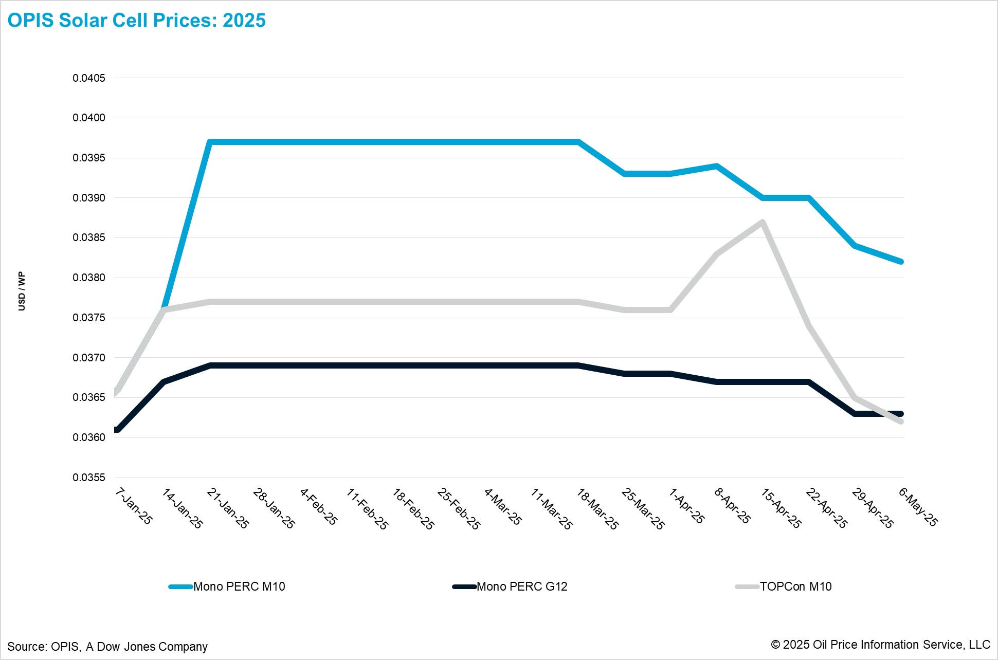 Solar cell prices decline, production regions continue to diversify ...