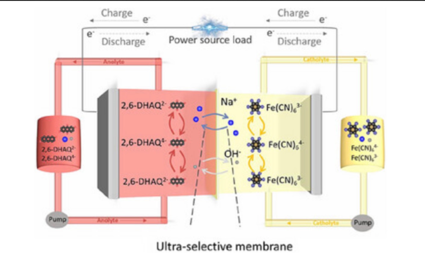 Australian researchers develop stable, high-current density water flow ...