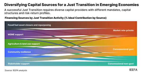 Targeted co-financing to support a just transition in emerging ...