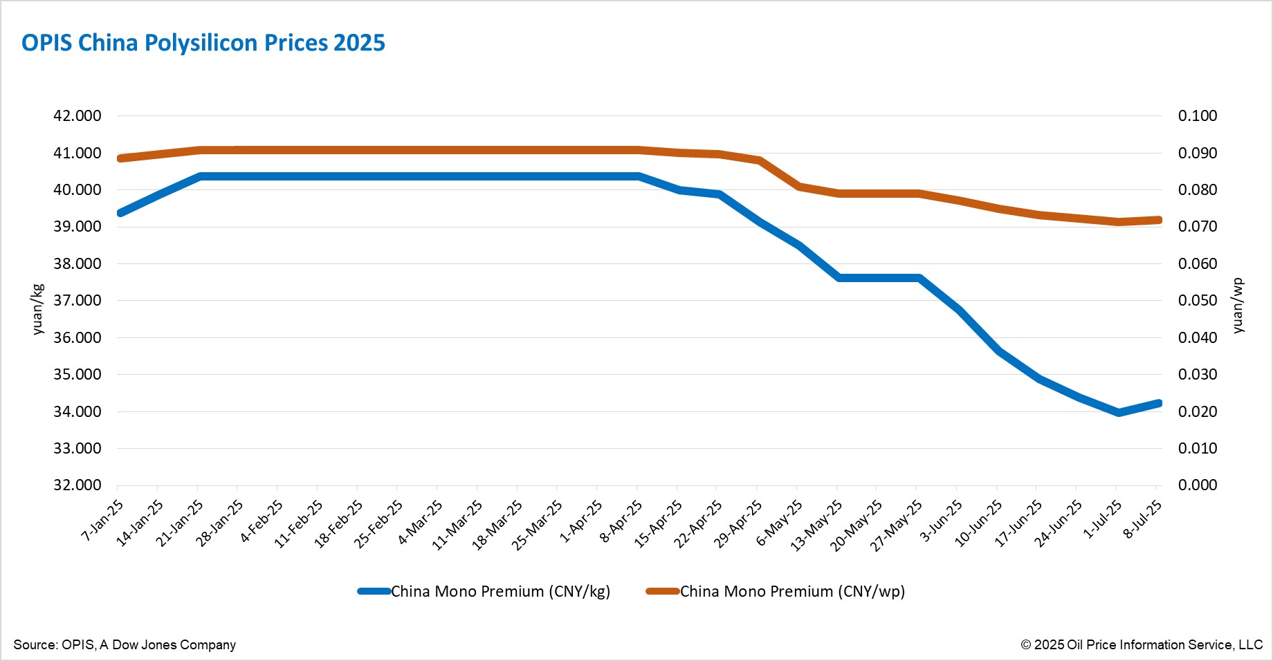 China polysilicon price increases amid regulatory signals – pv magazine ...
