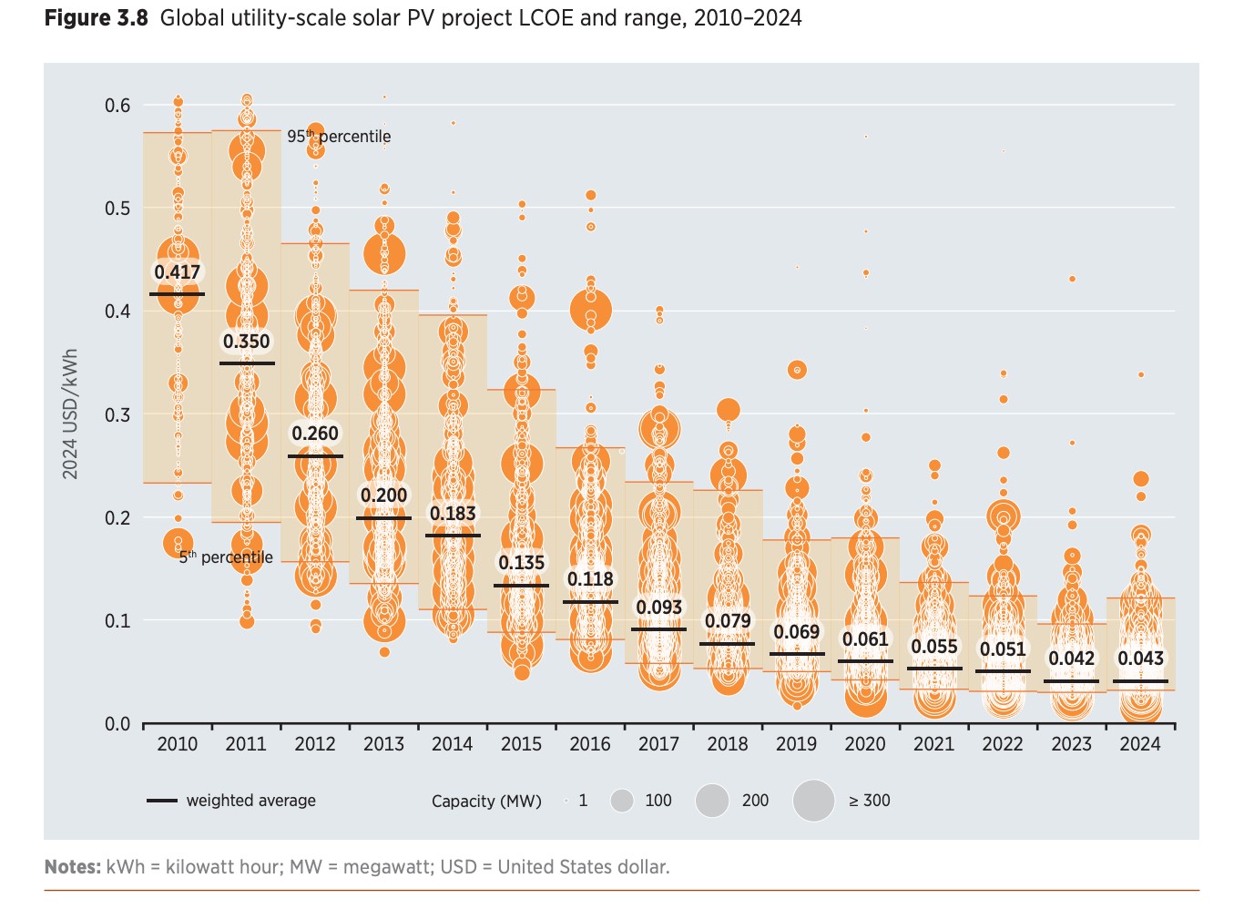 Global average solar LCOE stood at $0.043/kWh in 2024, says IRENA – pv ...