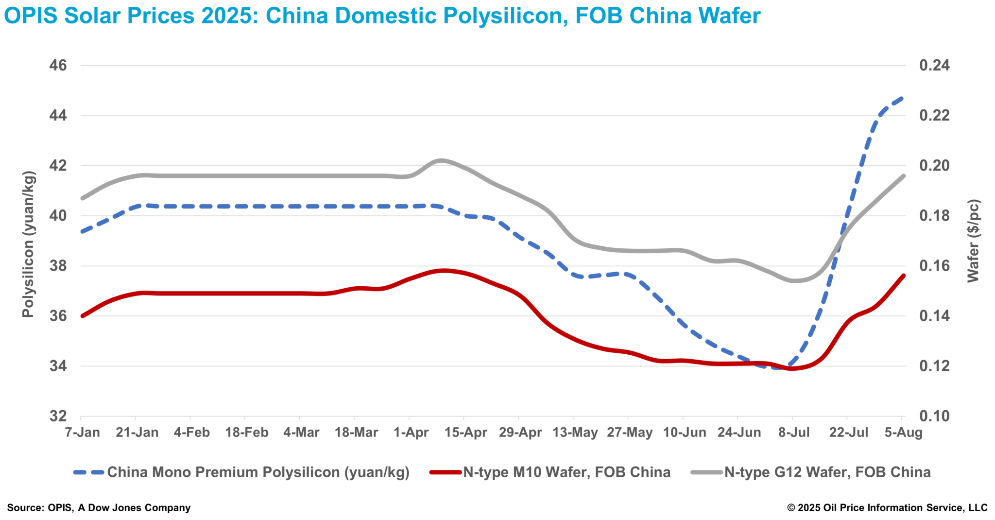 China wafer, polysilicon prices climb 33% since early July – pv ...