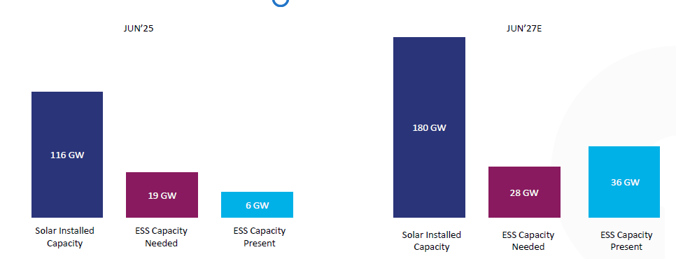 India set to add 30 GW of storage by 2027, outpacing demand forecast – pv magazine International