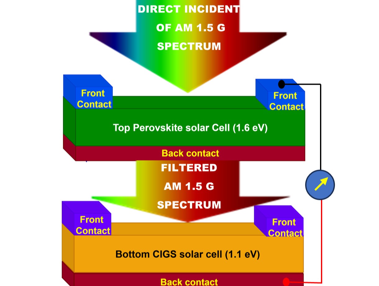First attempt to build lead-free perovskite-CIGS tandem solar cells ...