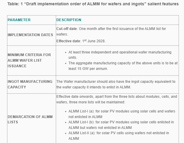 Draft ALMM List-III signals India’s push for self-reliance in solar ...
