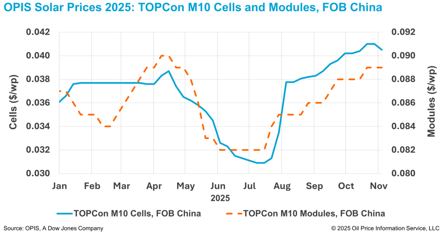 Chinese solar cell prices ease as looming Indian antidumping duties ...