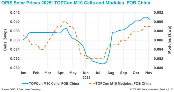 Chinese solar cell prices ease as looming Indian antidumping duties ...