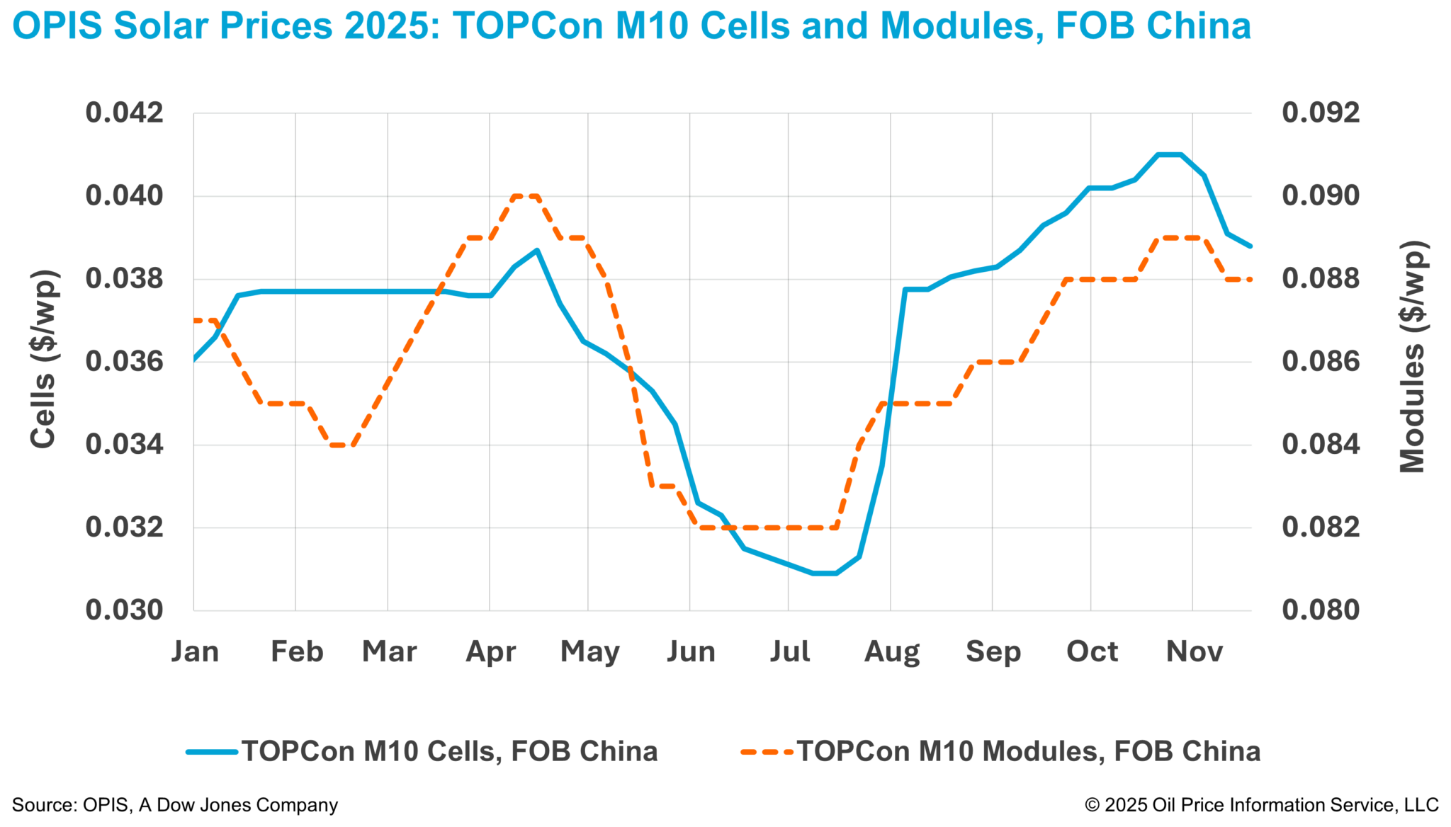 China’s TOPCon solar cell prices extend four-week slide as rebate ...