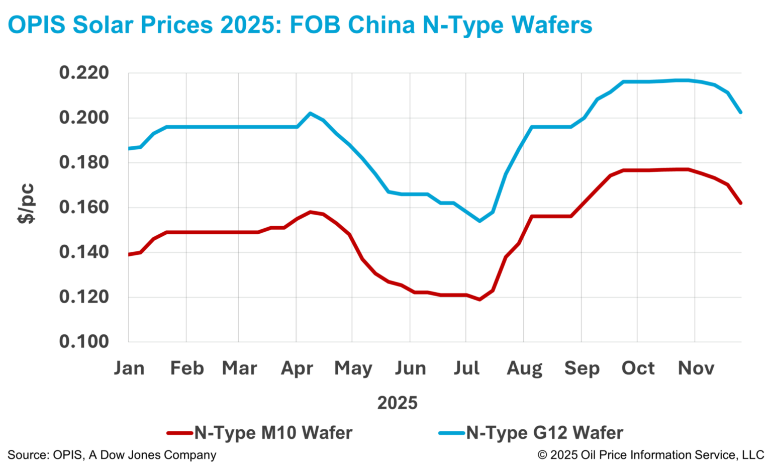 N-type wafer prices extend four-week slide amid weak demand, rising ...